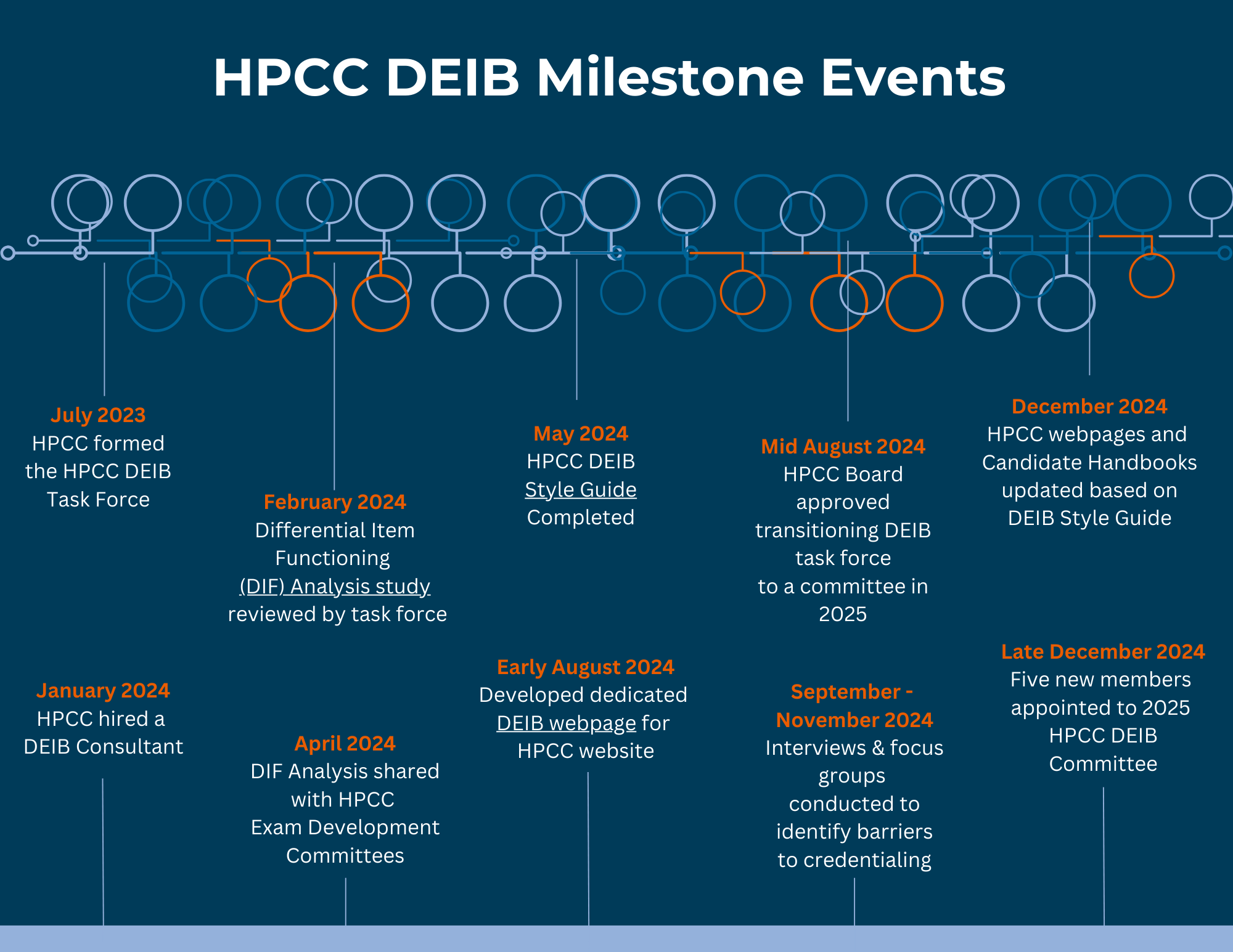 Diversity, Equity, Inclusion, and Belonging Task Force | HPCC